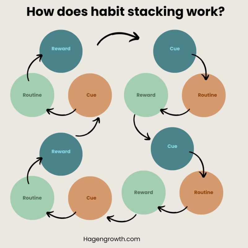 How to use habit stacking to build better habits
